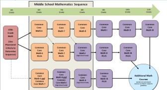 Explaining Math Placement: Door Opens Wide for Algebra I | Raleigh ...